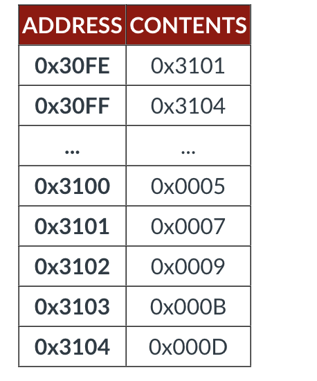 Solved Question 3 5 Pts Use The Lc3 Tutor Simulator To Run