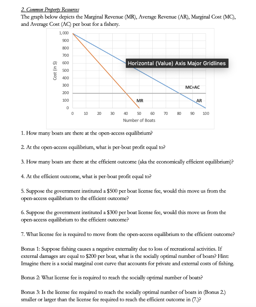 Solved 2. Common Property Resources The graph below depicts | Chegg.com