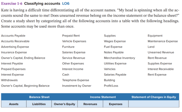 Solved Exercise 1-6 Classifying accounts L06 Kate is having | Chegg.com