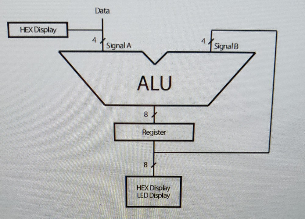 always @(posedge Clock) triggered every time clock | Chegg.com