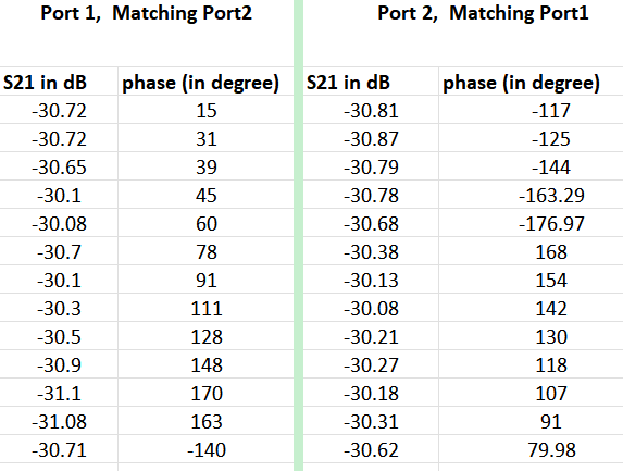 Solved Port 1, Matching Port2 Port 2, Matching Port11. On a | Chegg.com
