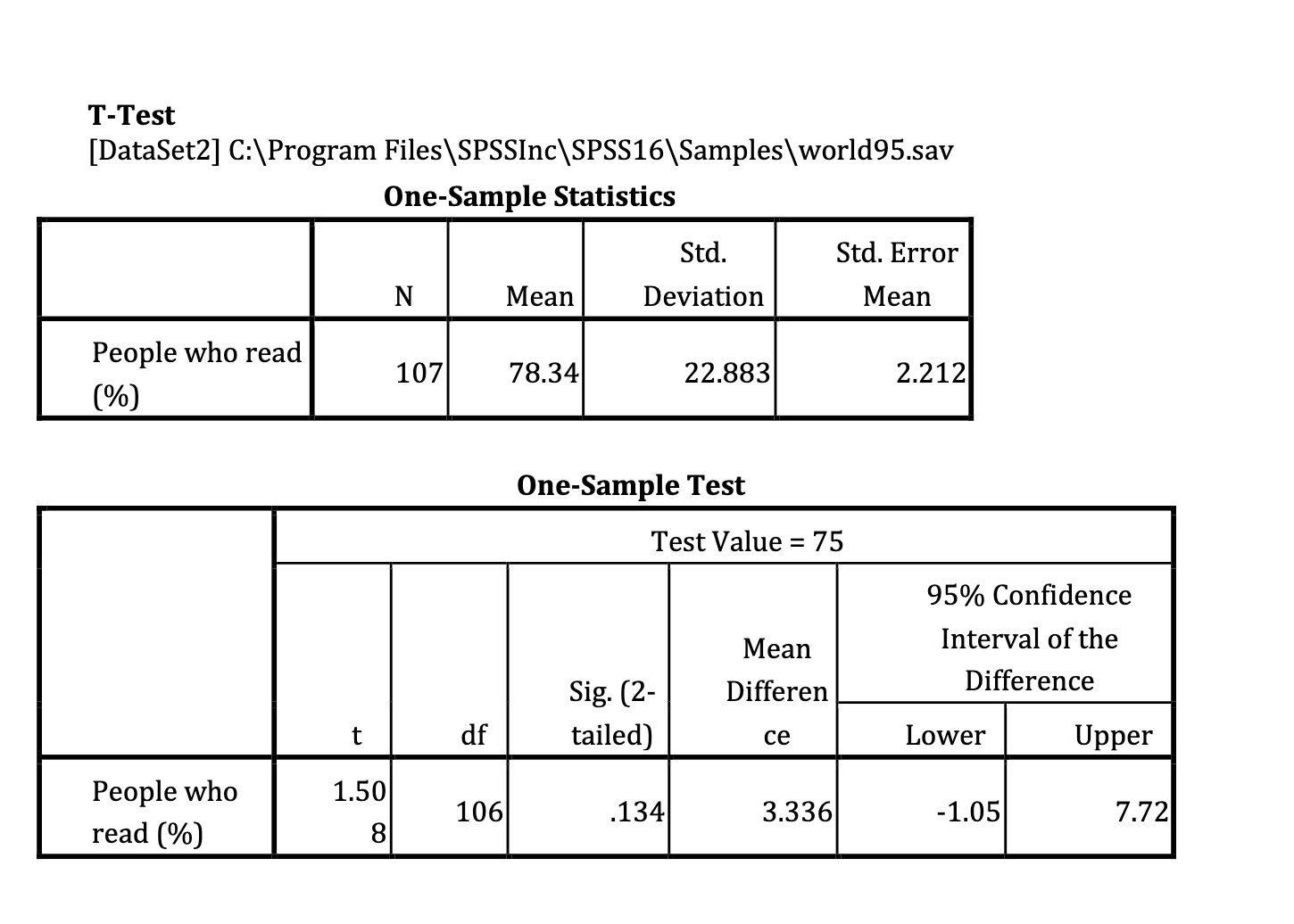 Solved I used an SPSS data file called the World95 data file | Chegg.com