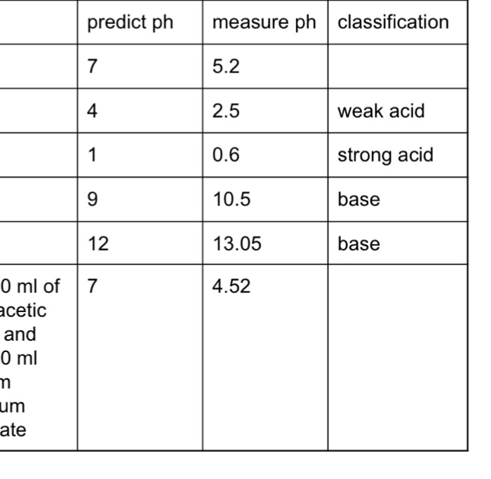 Solved volume 20 distilled 20 acetic HCL 20 20 NaOAc 20 naoh | Chegg.com