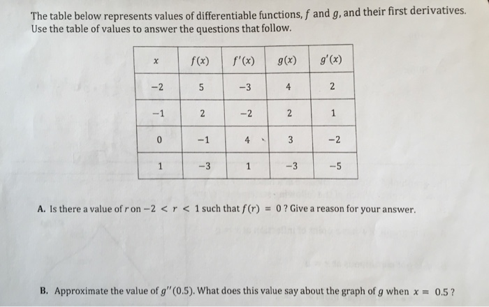 Solved The table below represents values of differentiable | Chegg.com