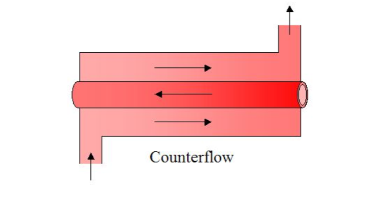 Solved Water enters a counterflow heat exchanger (shown | Chegg.com