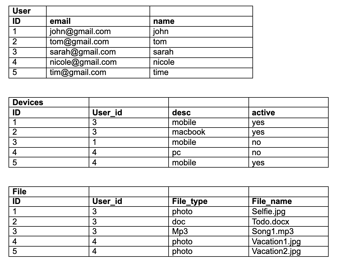 Solved Given the three tables, write out what you think | Chegg.com