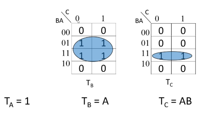 Solved I had a question about designing a 3 bit binary | Chegg.com