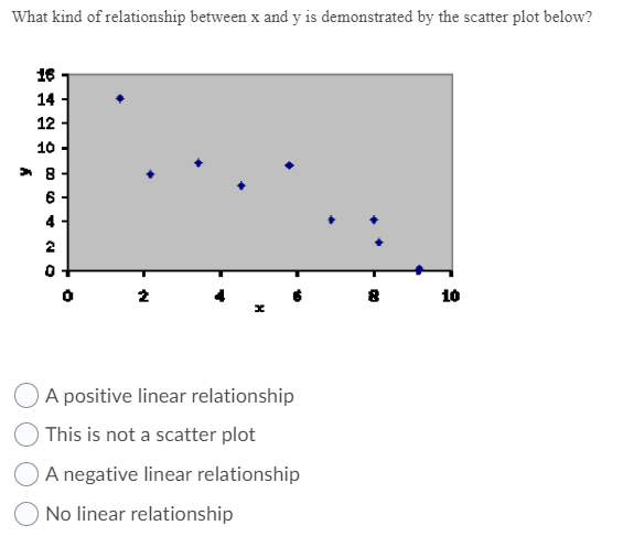 Solved What kind of relationship between x and y is | Chegg.com