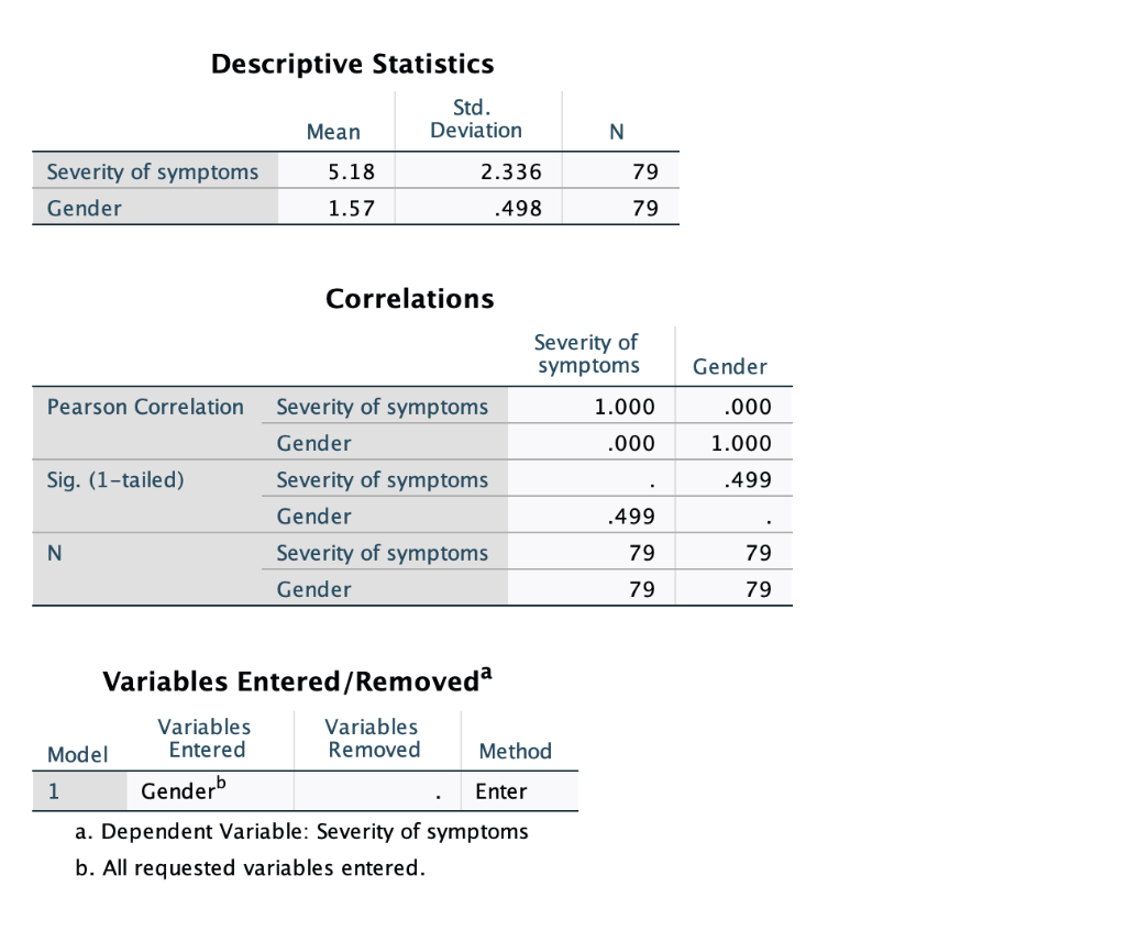 Solved Descriptive Statistics Std. Mean Deviation Severity | Chegg.com Solved Descriptive Statistics Std. Mean Deviation Severity | Chegg.com
