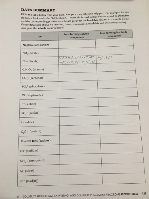Solved DATA SUMMARY Fill in the table below from your data. | Chegg.com