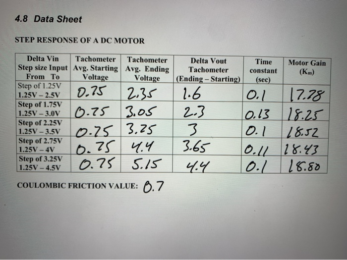 1. Calculate the transfer function for the motor with | Chegg.com