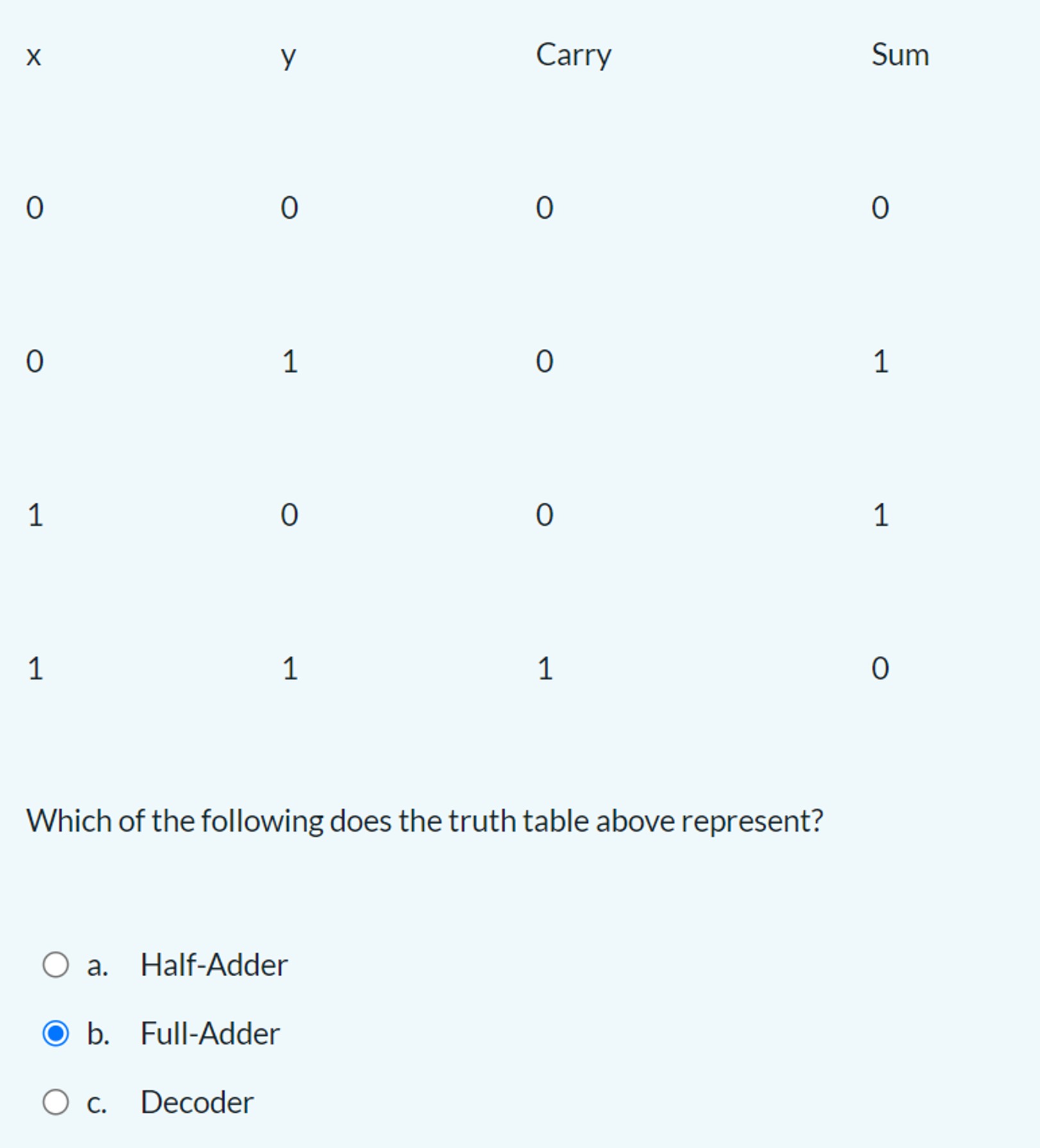 Solved xyCarrySum0000010110011110Which of the following does | Chegg.com