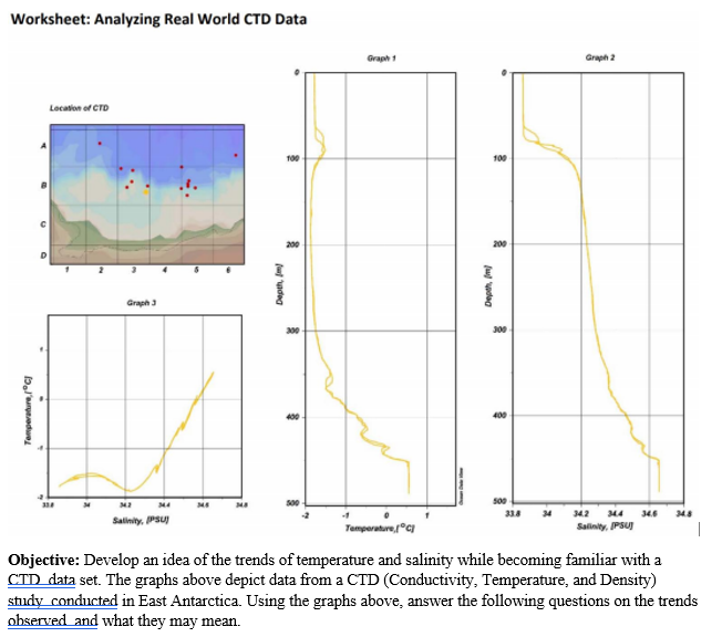 Solved Worksheet: Analyzing Real World CTD Data Grapt 1 | Chegg.com