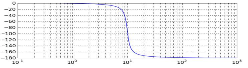 Solved Using the BODE diagram below: Gain (db) Fase | Chegg.com