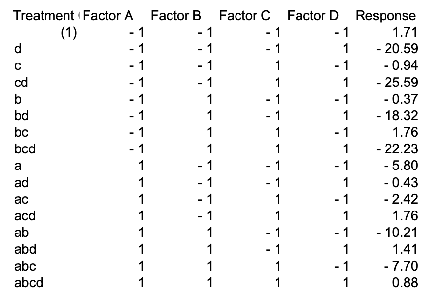 Solved A single replicate 24 experiment is designed. The | Chegg.com