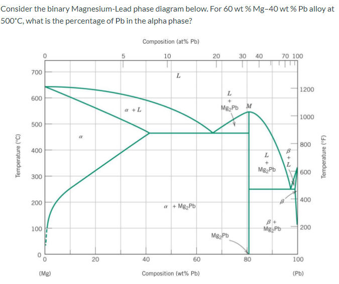 Solved Consider the binary Magnesium-Lead phase diagram | Chegg.com