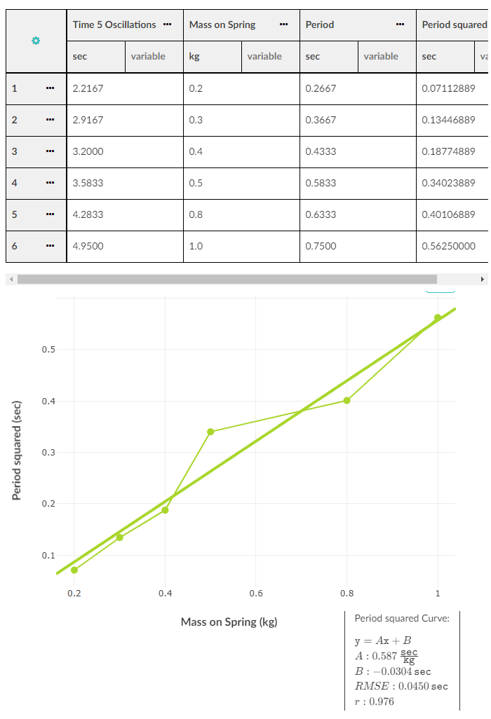 3. Using the slope value of your graph and the | Chegg.com