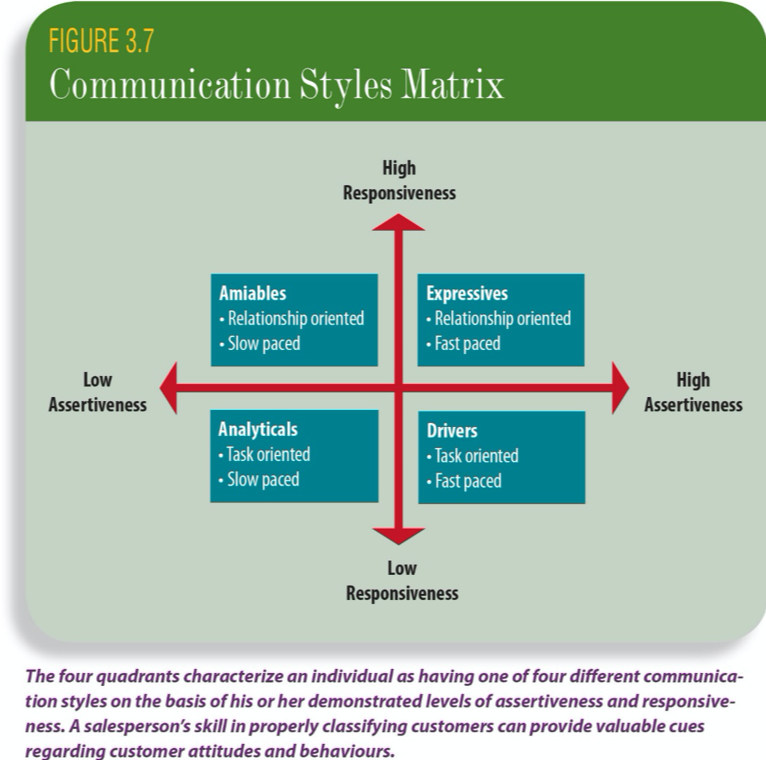 Solved FIGURE 3.7 Communication Styles Matrix High | Chegg.com