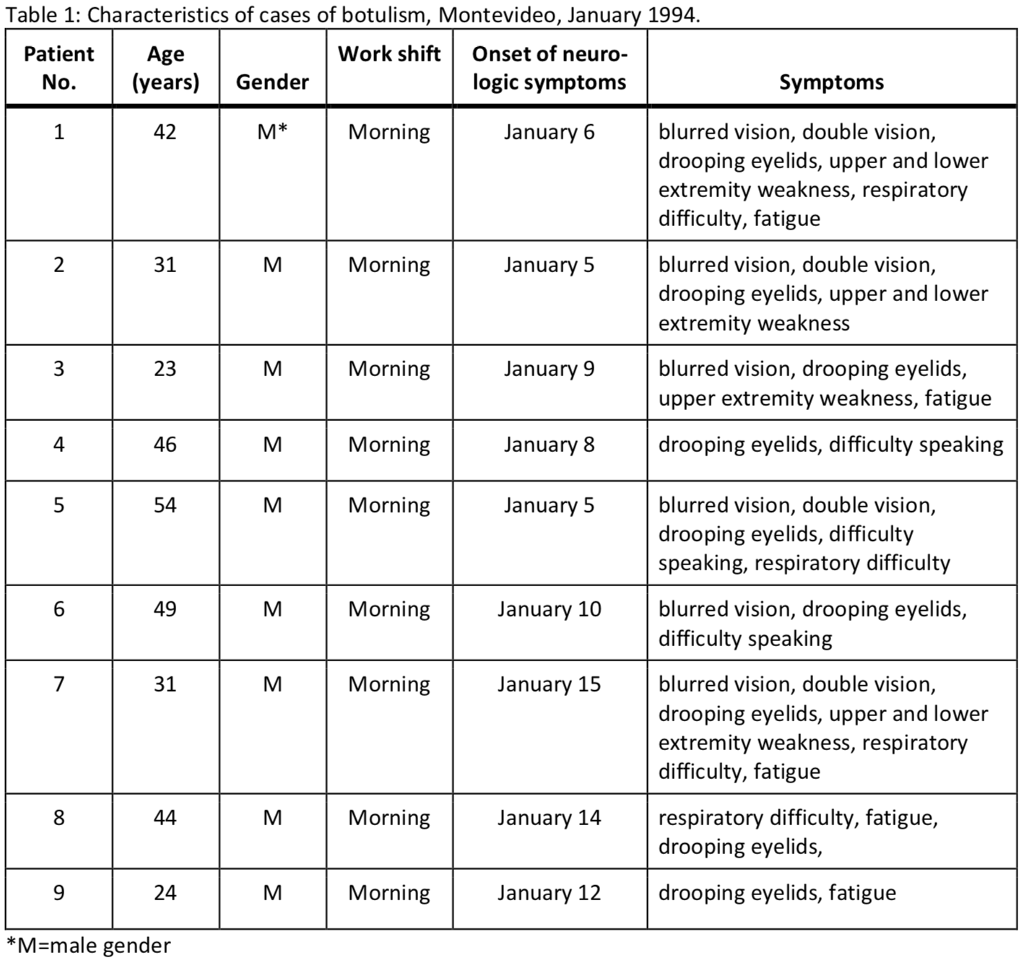 Solved Part II – Descriptive epidemiology and hypothesis | Chegg.com