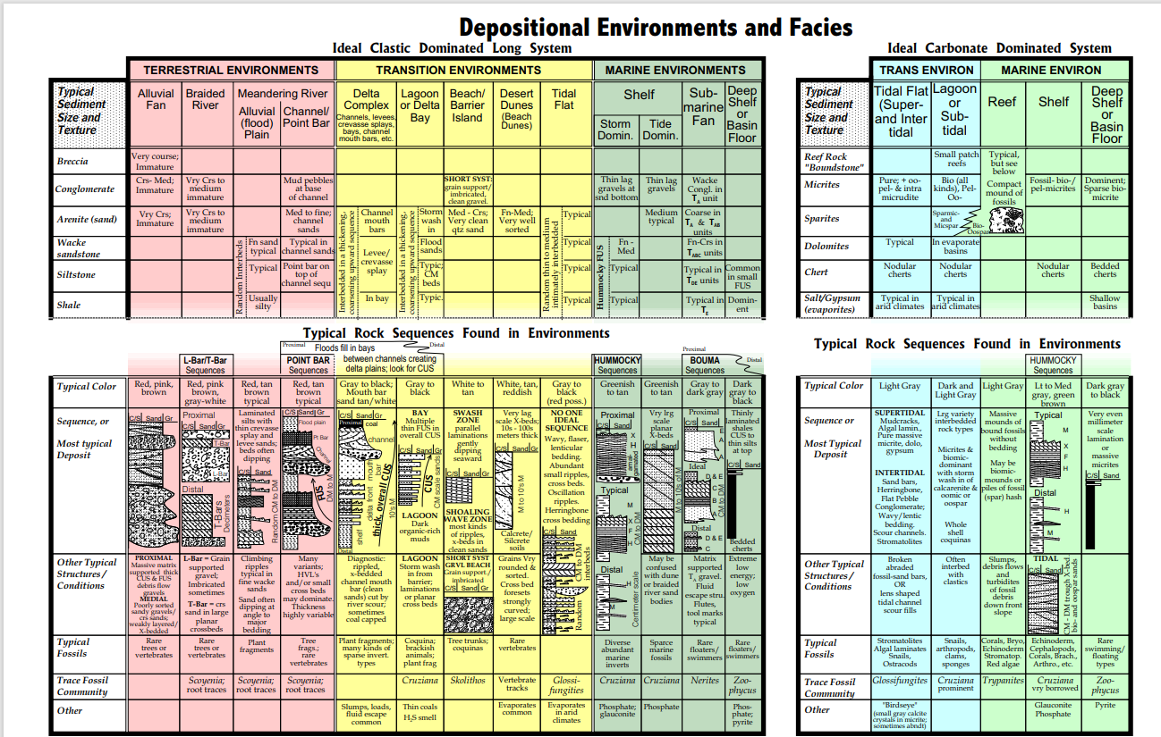 Solved 5a. Using the facies descriptions on the chart | Chegg.com