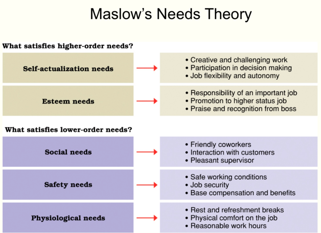 Solved Maslow’s needs-based motivation model has been | Chegg.com