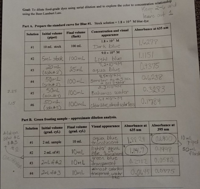 Goal: To dilute food-grade dyes using serial dilution | Chegg.com