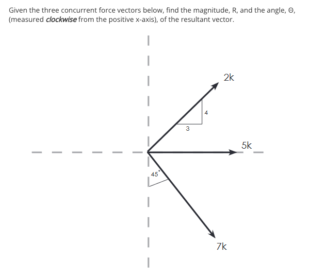 Solved Given the three concurrent force vectors below, find | Chegg.com