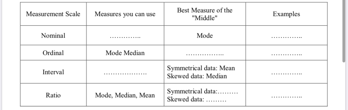Solved Measurement Scale Measures you can use Best Measure | Chegg.com