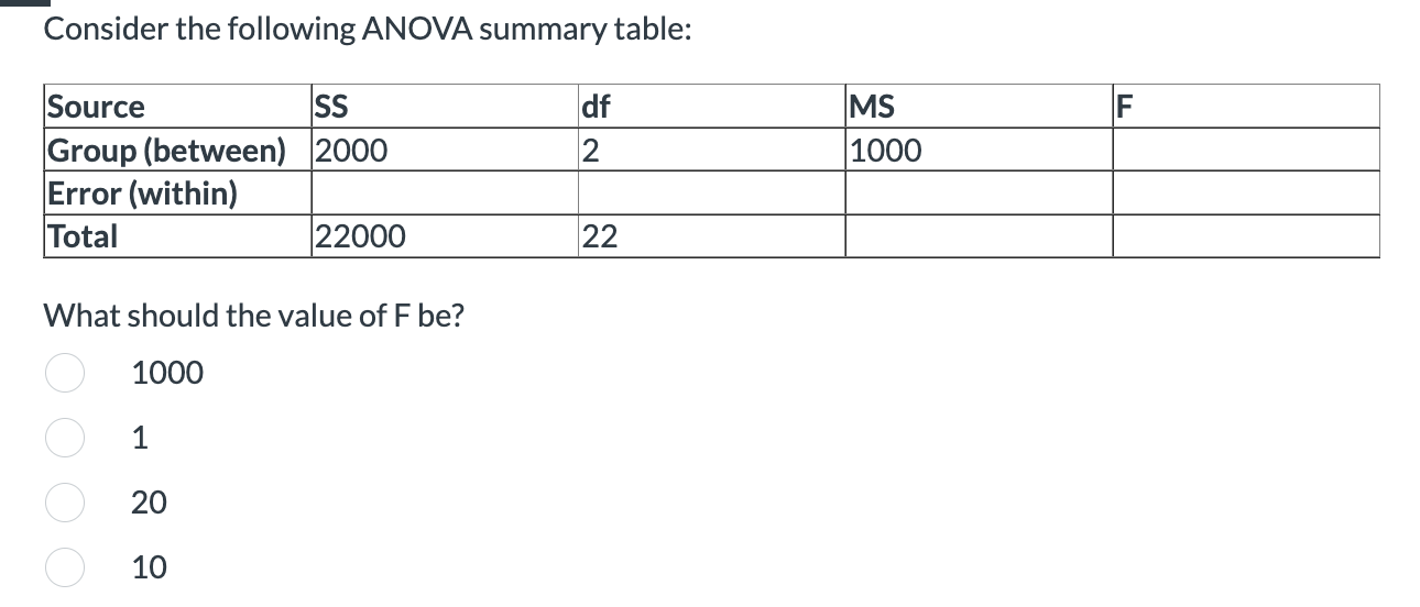 Solved Consider the following ANOVA summary table: What | Chegg.com