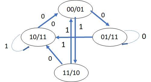 Solved 2 Design The Circuit From The State Diagram Below 