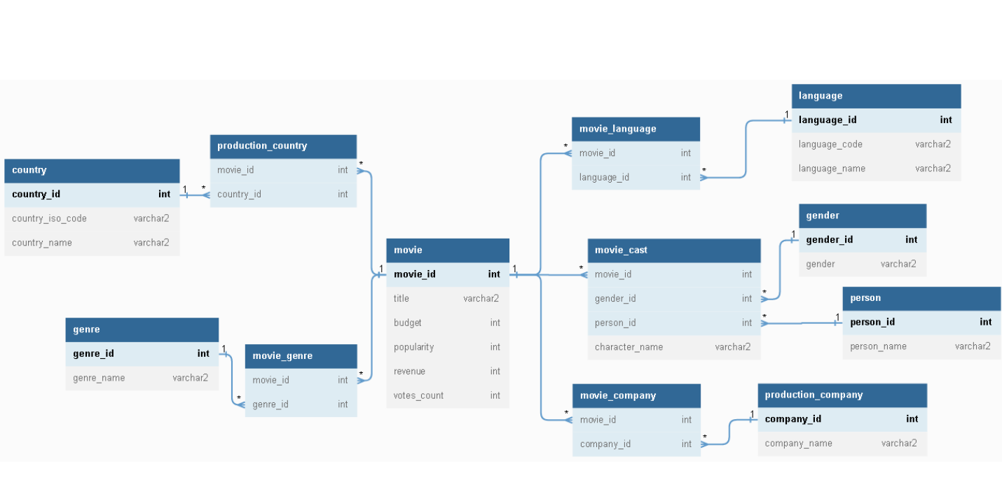 Problem: The aim is developing a database scheme | Chegg.com