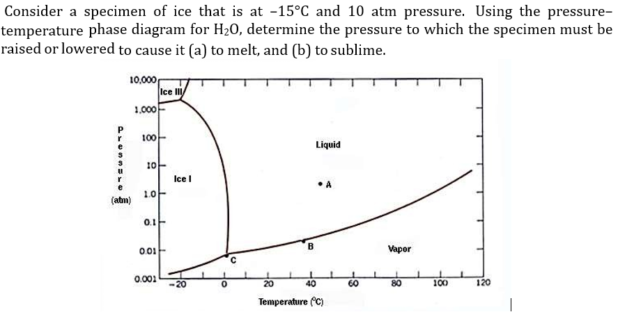 Solved Consider a specimen of ice that is at -15°C and 10 | Chegg.com