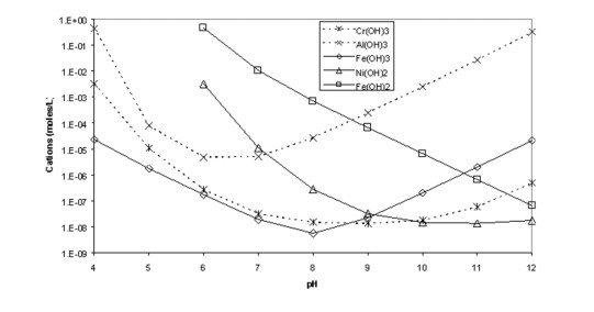 Solved The graph below shows solubility vs. pH for five | Chegg.com