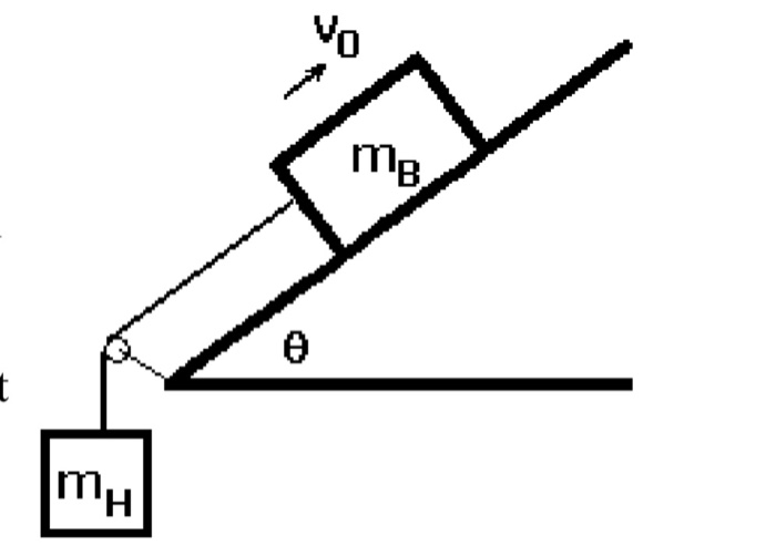Solved A mass mB is on a slope inclined by angle θ with | Chegg.com