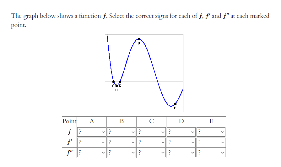 Solved The graph below shows a function f. Select the | Chegg.com