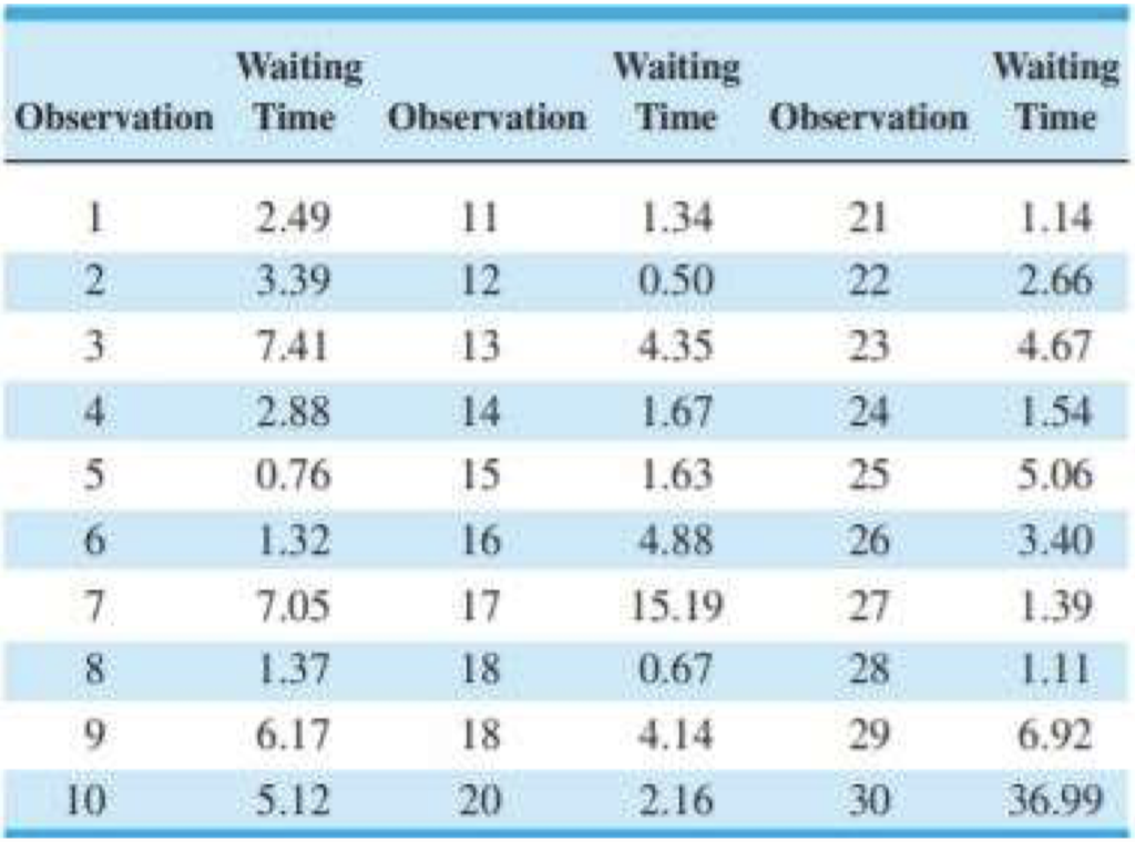 Solved The waiting time for treatment in a “minute-clinic” | Chegg.com