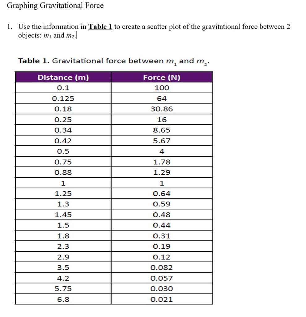 Solved Graphing Gravitational Force 1. Use the information | Chegg.com