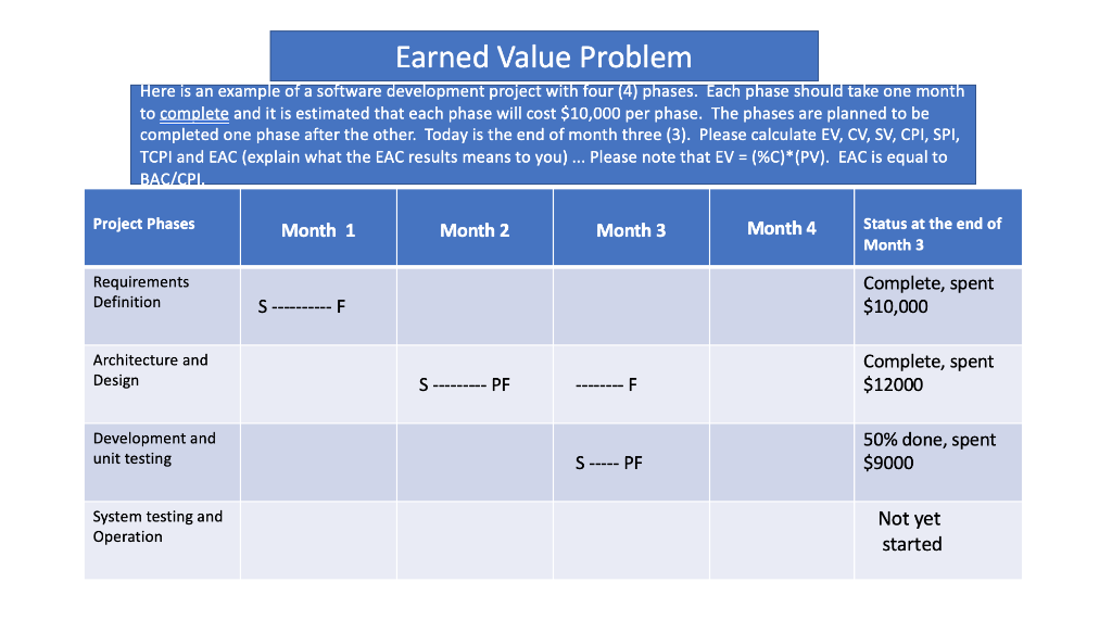 Solved Earned Value Problem Here is an example of a software | Chegg.com