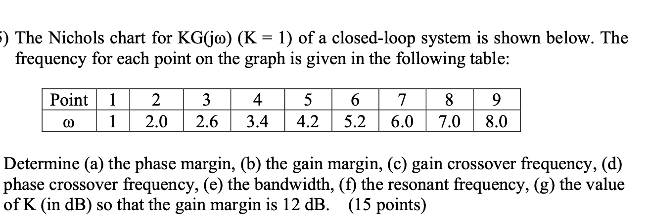 Solved ) The Nichols chart for KG(jo) (K = 1) of a | Chegg.com