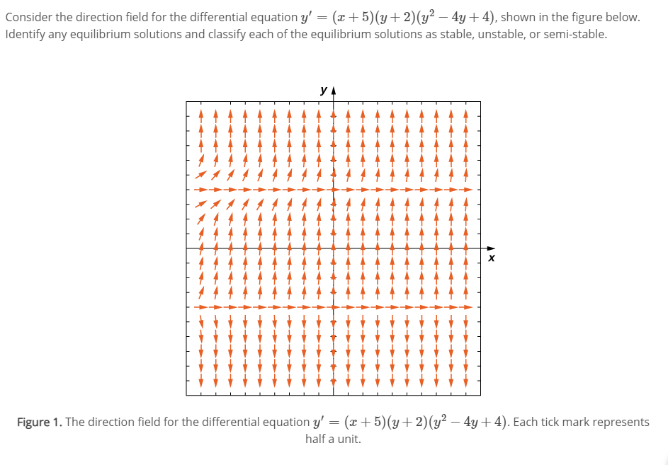Solved Consider the direction field for the differential | Chegg.com
