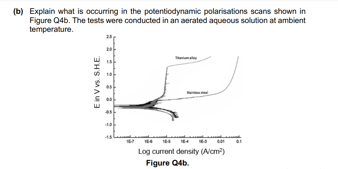 Solved (b) Explain what is occurring in the potentiodynamic | Chegg.com