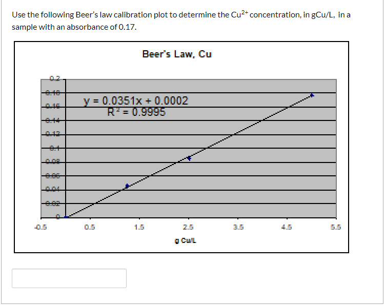 Solved Use the following Beer's law calibration plot to | Chegg.com