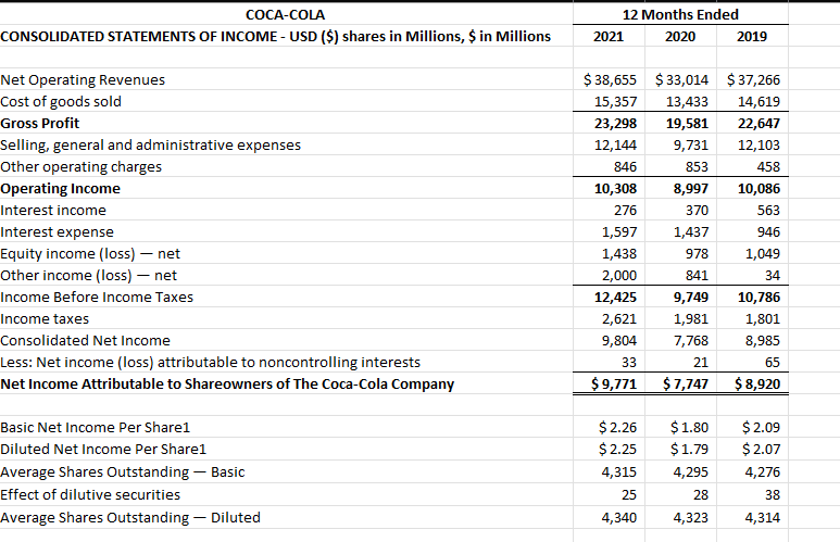 Prepare a horizontal analysis on the income statement | Chegg.com