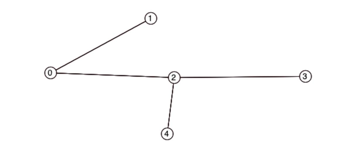 Solved Conduct a similar BFS and DFS through animation on | Chegg.com