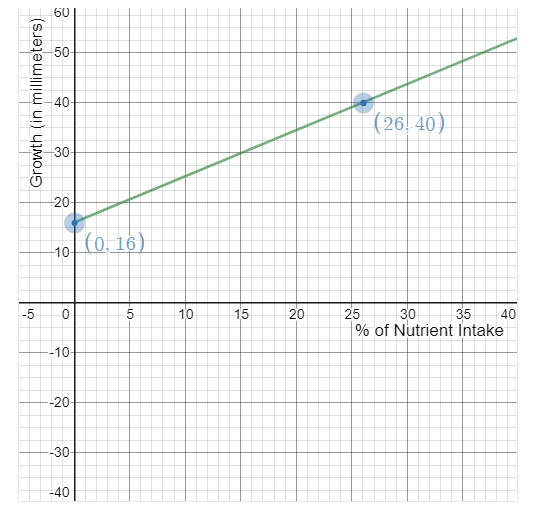 Solved A marine biologist is interested in the daily percent | Chegg.com