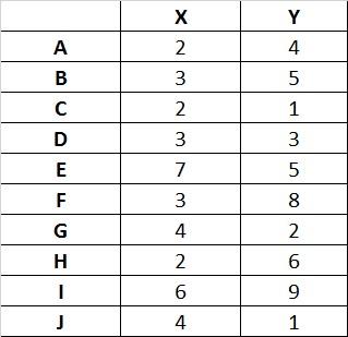 Solved Based on the table of data points below, what is the | Chegg.com