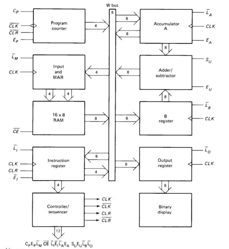 Solved SAP-1: What will be the values of the control word | Chegg.com