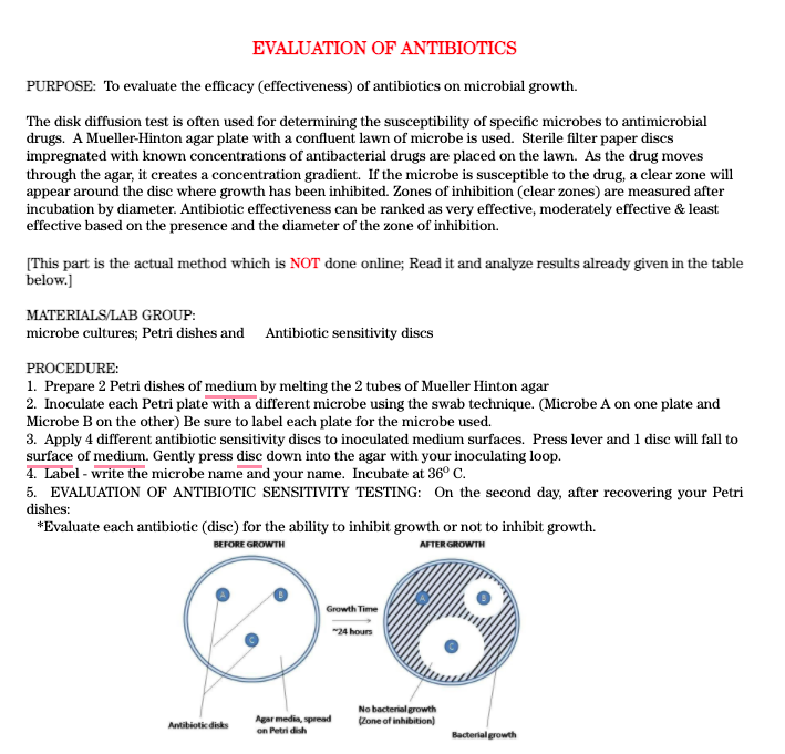 Solved EVALUATION OF ANTIBIOTICS PURPOSE: To evaluate the | Chegg.com