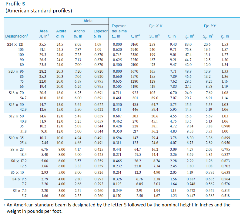 Solved Find an A-36 Steel S profile that will be used for | Chegg.com