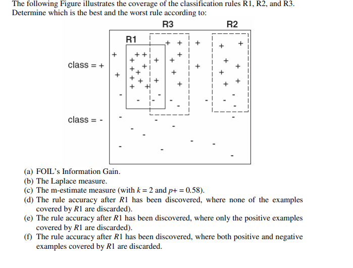 Solved The following Figure illustrates the coverage of the | Chegg.com